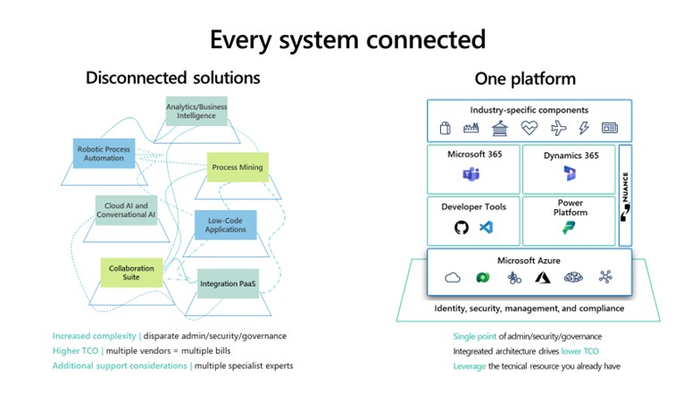 Microsoft Dataverse, al je data op één plek. Klaar om digitaal te ...